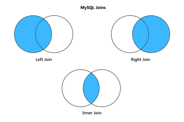 What is join and types of join in Mysql - Developer Diary