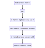 Aadhar Number Validation using JavaScript - Developer Diary
